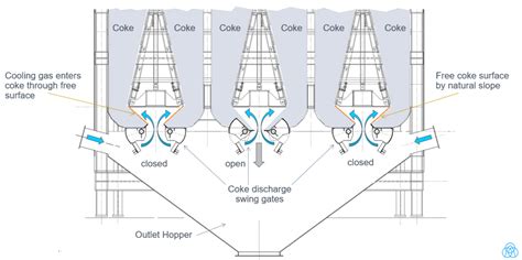 Coke Dry Quenching Plants