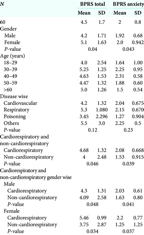 Bprs Score And Its Correlations Download Scientific Diagram
