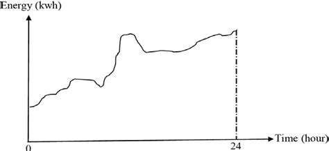 Figure 2 From Simultaneous Placement Of Distributed Generation And Capacitors In Distribution
