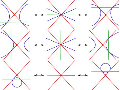Generic Bifurcations In The Lp L Red The P C Blue And The M Cn C Download Scientific