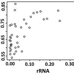 RRNA And Genome Mapping Contribution In Small RNA Sequencing Samples Download Scientific Diagram