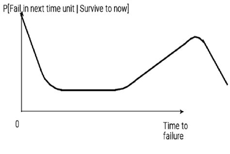 Estimate Reliability Functions Without Life Data Accendo Reliability