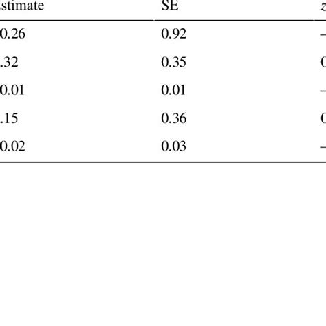 Randomization Check For The Ig A And Acg B Download Scientific Diagram