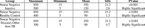 Statistical Comparison Between Maximum Minimum Mean Values ±sd Of