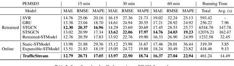 Table 2 From Trafficstream A Streaming Traffic Flow Forecasting Framework Based On Graph Neural