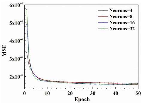 Remote Sensing Free Full Text Sea Clutter Amplitude Prediction Using A Long Short Term