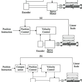 Position Control Types A Semi Closed Loop Control B Full Closed Download Scientific
