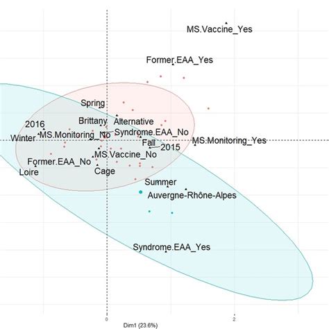 Biplot Of The Multiple Correspondence Analysis Mca Observations Are Download Scientific