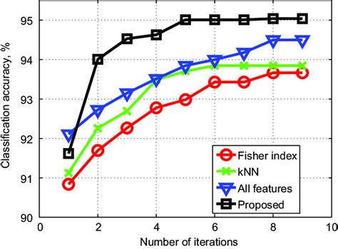 the test data set classification accuracy as a function of the number