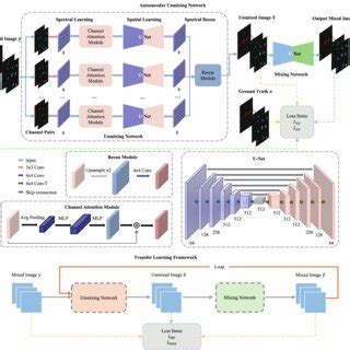 PDF AutoUnmix An Autoencoder Based Spectral Unmixing Method For