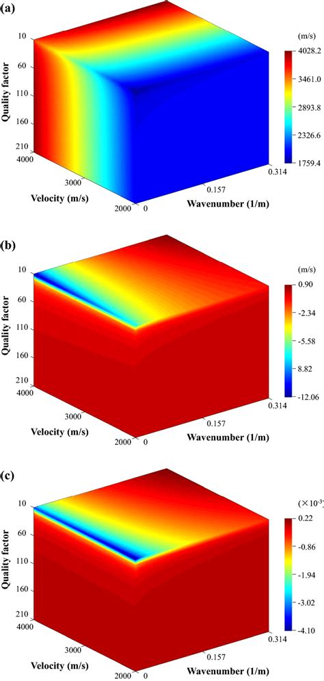 Phase Velocity Variations With Reference Velocities Wavenumbers And