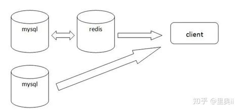 点赞功能：用 Mysql 还是 Redis ？ 知乎