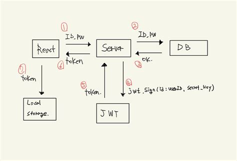 Jwt 로그인 구현 Part1feat React Graphql Prisma