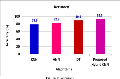 Figure 2 From An Efficient Hybrid Deep Learning Framework For