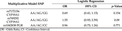 Logistic Regression For The Multiplicative Model For Single Nucleotide Download Scientific