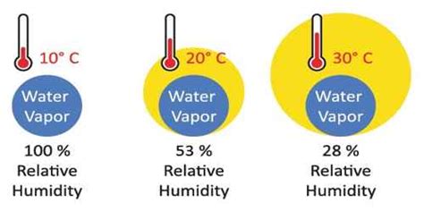 Relative Humidity QS Study