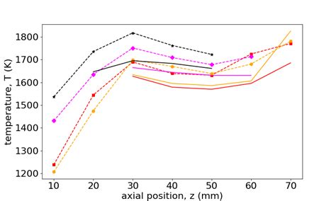 5 Comparison Of Flame Temperature And Soot Volume Fraction Between