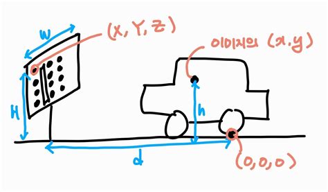 Perception Application 5 Extrinsic Calibration