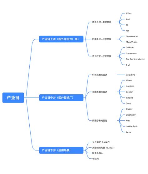 国外激光雷达产业链图谱 36氪