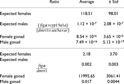 Ratio Between Genes With Expected Sex Related Expression Download Table
