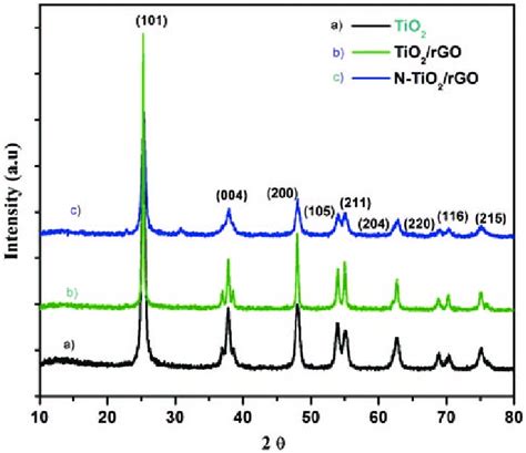XRD Patterns Of TiO TiO RGO And N TiO RGO Composite Download Scientific Diagram