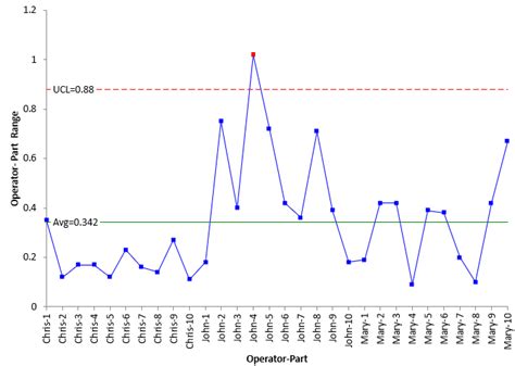 Importance Of Operator By Part Control Chart In Gage Randr Studies