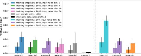 Figure 10 From Physics Informed Generative Adversarial Networks For Stochastic Differential