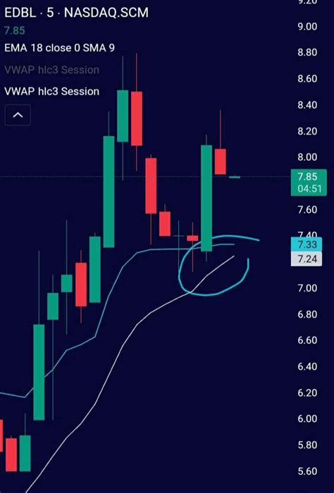 Do You Use Indicators R Daytrading
