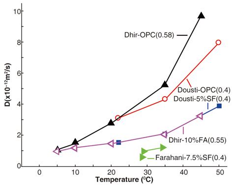 Factors Influencing Chloride Ion Diffusion In Reinforced Concrete Structures