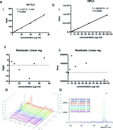 The Calibration Curves Residuals And Chromographs Of Pht Concentration