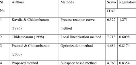 Performance Of The Closed Loop Servo And Regulatory Responses For The Download Table