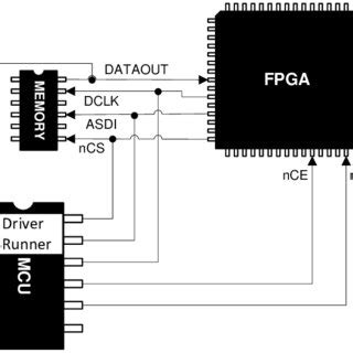 Partial Reconfiguration In FPGAs Download Scientific Diagram