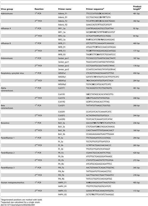 Sequences Of Primers Used For Nested Pcr Detection Of Respiratory Download Table