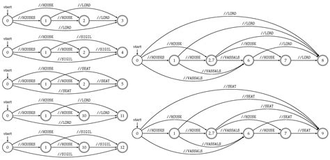 Information Free Full Text Automata Approach To Xml Data Indexing