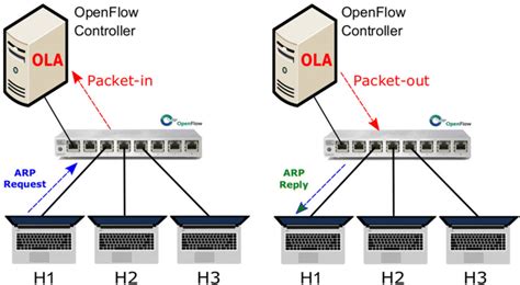 Eliminating ARP Broadcast With OLA Download Scientific Diagram