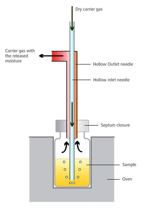 Oven Method For Sample Preparation In Karl Fischer Titration Metrohm