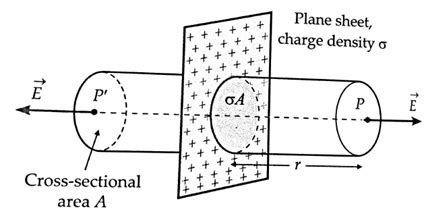 Use Gausss Theorem To Find The Electric Field Due To A Uniformly