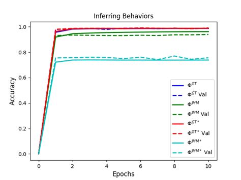 Training And Validation Accuracy Of The Imitator Neural Network With