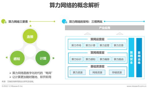 2022年中国算力网络全景洞察白皮书 36氪