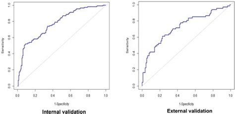 Full Article Development And Validation Of A Lasso Based Prediction Model For Immunosuppressive