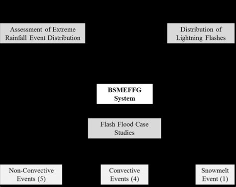 2 Flow Chart Of The Analysis Performed In This Thesis Download Scientific Diagram