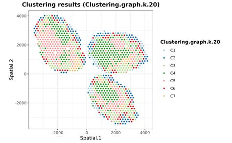 Get Started Deconvolution Of Mouse Lymph Node Samples • Spatialddls