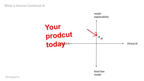 What Is Human Centered Design Berengueres Ppt Free Download