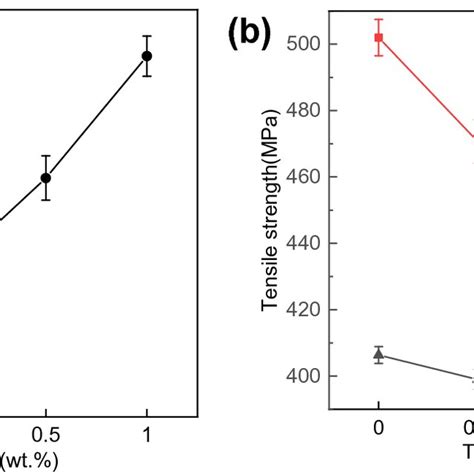 Hardness And Tensile Properties Of Ductile Iron Download Scientific Diagram