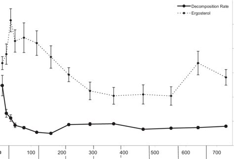 Graph Of Litter Decomposition Rate Constant K Year −1 And Fungal