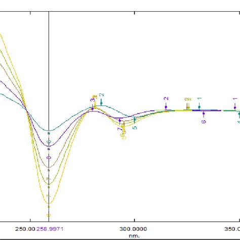Overlay First Derivative Ratio Spectra Of Hctz At 267 96 Nm Aml 10