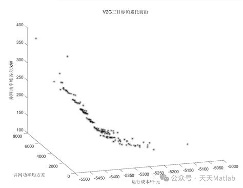 【v2g】基于改进多目标灰狼优化算法的考虑v2g技术的风、光、荷、储微网多目标日前优化调度研究matlab代码风光储博弈代码 Csdn博客