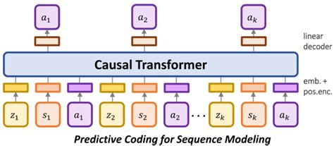 논문 리뷰 Predictive Coding For Decision Transformer