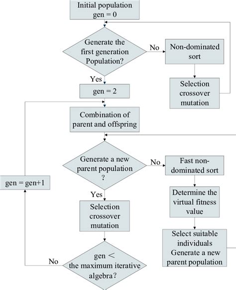 nsga ii basic flow chart download scientific diagram