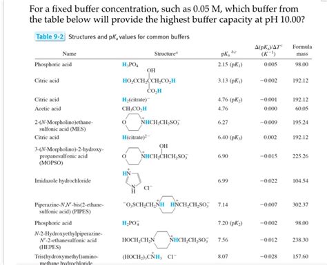 Solved For A Fixed Buffer Concentration Such As 0 05 M Chegg Com